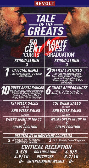 Kanye West's 'Graduation' vs. 50 Cent's 'Curtis': Revisiting a tale of ...