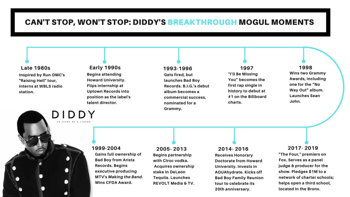 Can’t Stop, Won’t Stop: A timeline of Diddy’s career & accomplishments